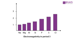Trends In Electronegativity Of Elements | Modern Periodic Table