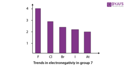 Trends In Electronegativity Of Elements | Modern Periodic Table
