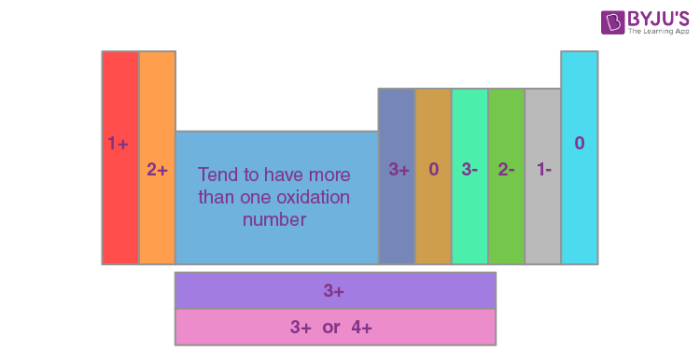 Valency Chart (Valency Table of Chemical Elements) - Periodic Trends ...