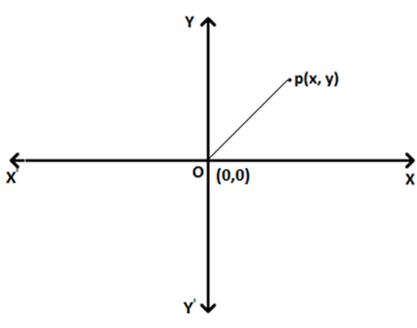 Polar Representation of Complex Number on a Argand Plane