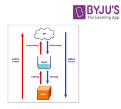 Change of States of Matter| Solid to Liquid to Gas Sublimation,Chemistry