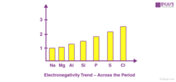 Electronegativity - Definition, Periodic Trends, Effect on Bonding, FAQs