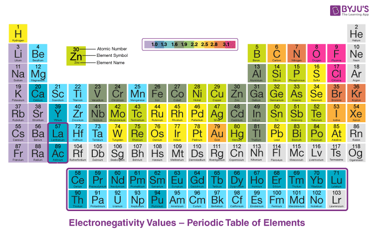 Electronegativity - Definition, Periodic Trends, Effect on Bonding, FAQs