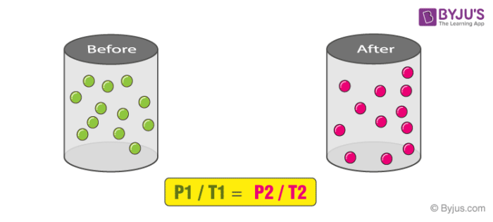 Gay-Lussac's Law - Statement, Formula, Detailed Explanation