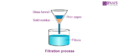 Filtration - Filtration Meaning, Process, Method, Examples