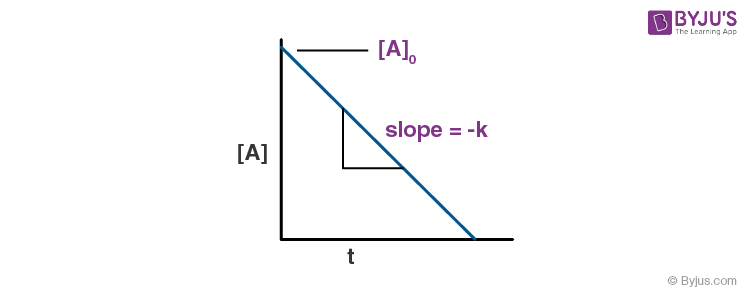 Integrated Rate Equation | Using Integrated Rate Laws for zero order