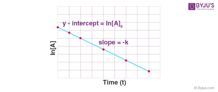 Integrated Rate Equation | Using Integrated Rate Laws for zero order