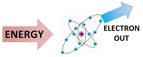 Ionization Potential - Definition, Explanation, Trends, Data Table