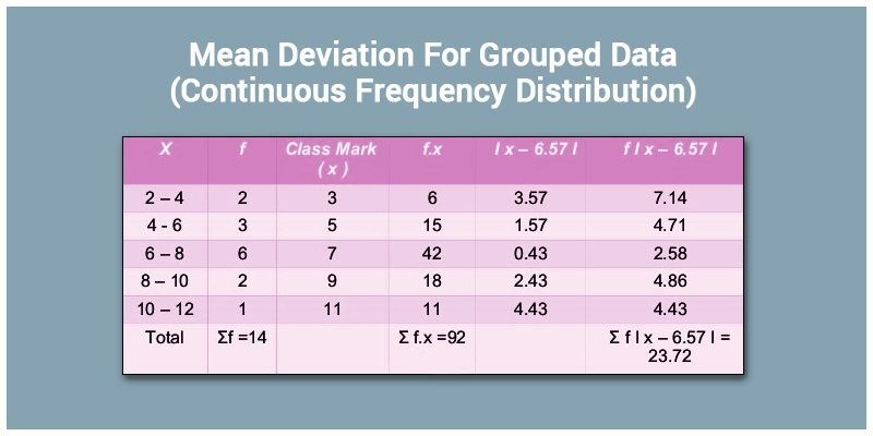 Mean Deviation For Grouped Data Continuous Frequency Distribution