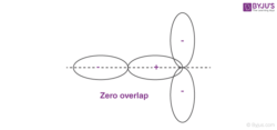 Orbital Overlap Concept - Overlapping of Atomic Orbitals & Overlapping