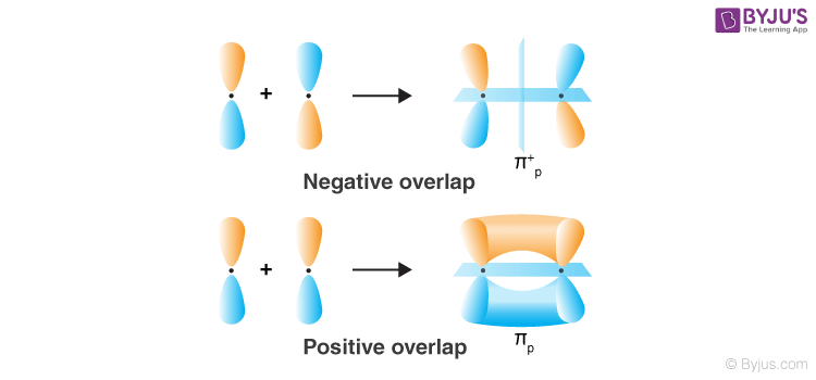 Orbital Overlap Concept - Overlapping of Atomic Orbitals & Overlapping