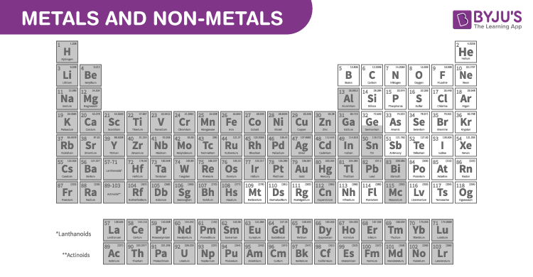 Properties of Metals And Non-Metals | Physical & Chemical Properties