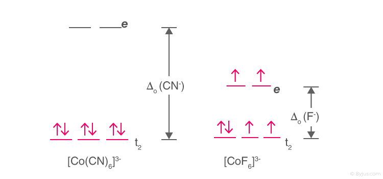 Crystal Field Theory (CFT) - Detailed Explanation with Examples & Videos