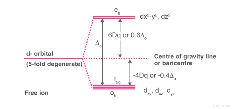 Crystal Field Theory (CFT) - Detailed Explanation with Examples & Videos