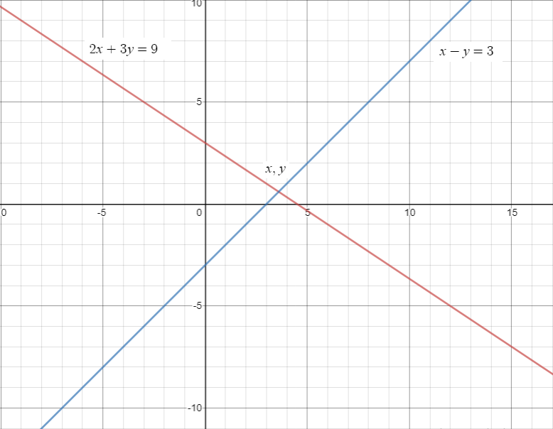 Solving Linear Equations Know How To Solve Linear Equations With Examples