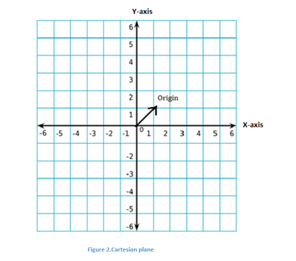 Coordinate System Quadrants Sign Convention Application Types