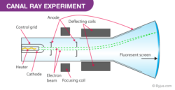 Canal Ray Experiment - Structure of Atom,Protons and Molecules