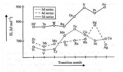 Transition Elements - Definition, Properties, and Electronic Configuration