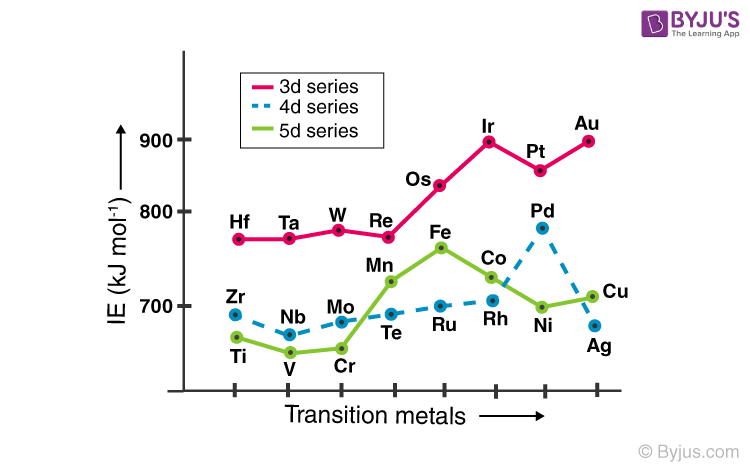 Transition Elements - General Properties and Trends with FAQs