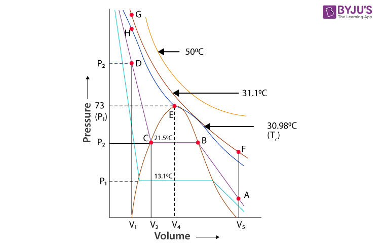 Liquefaction Of Gases | Methods Of Liquefaction Of Gases| Chemistry