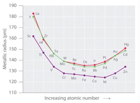Transition Elements - Definition, Properties, and Electronic Configuration