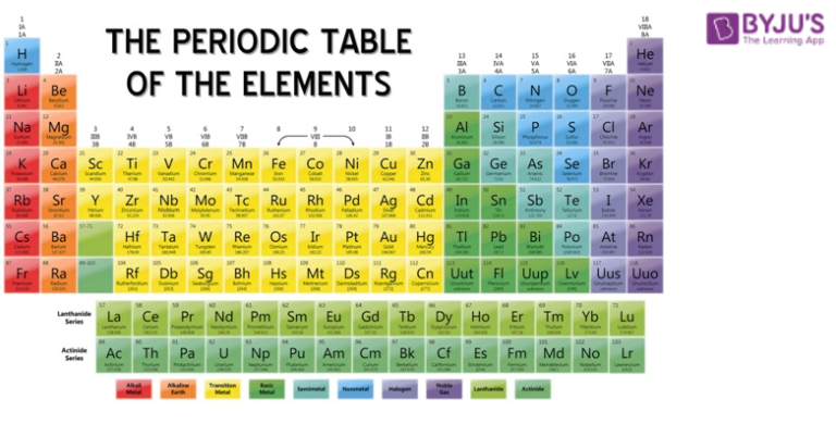 P-Block Elements | Important Questions For CBSE Class Chemistry