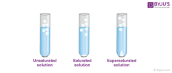 What is a Saturated Solution - Preparation, Types & Examples