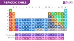 P-Block Elements | Important Questions For CBSE Class Chemistry