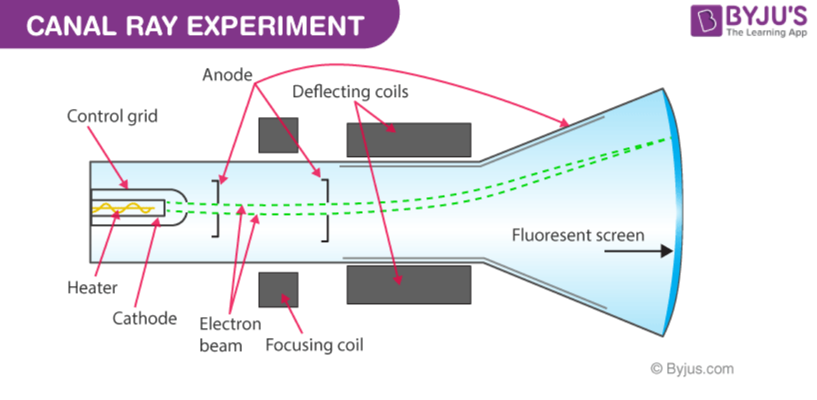 Canal Ray Experiment - Structure of Atom,Protons and Molecules