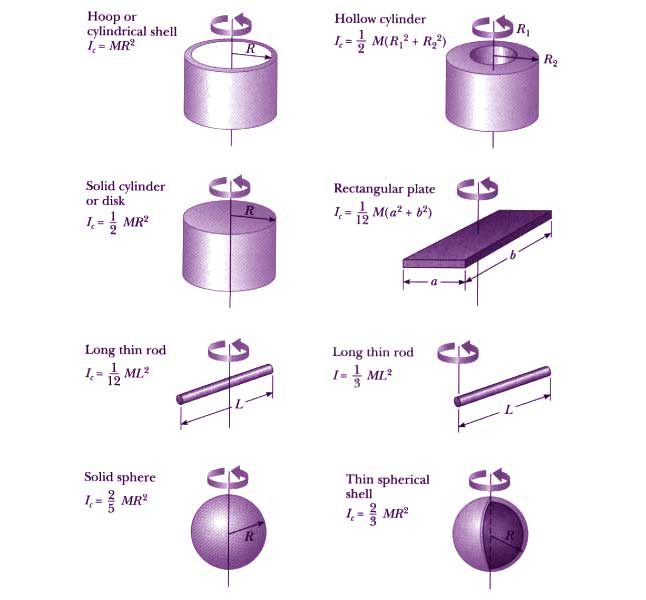 Moment Of Inertia Formula Unit Dimension And Solved Examples