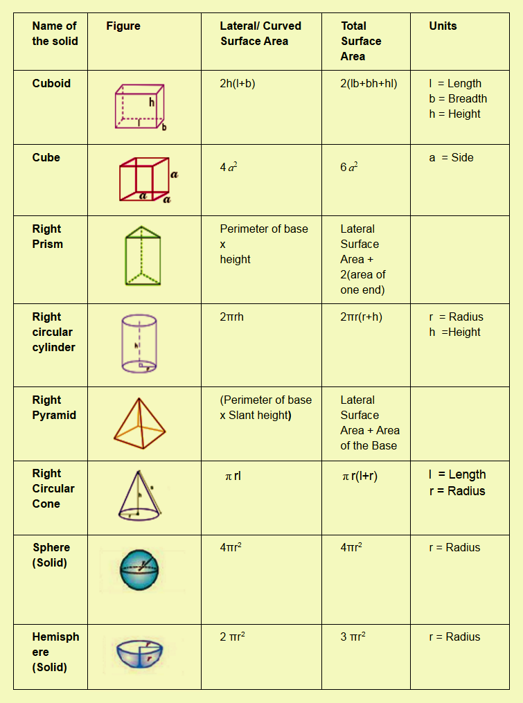 Surface Area Formulas For Different Geometrical Figures Total And Lateral 