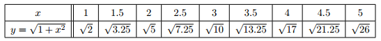 Trapezoidal Rule Formula Derivation With Solved Examples