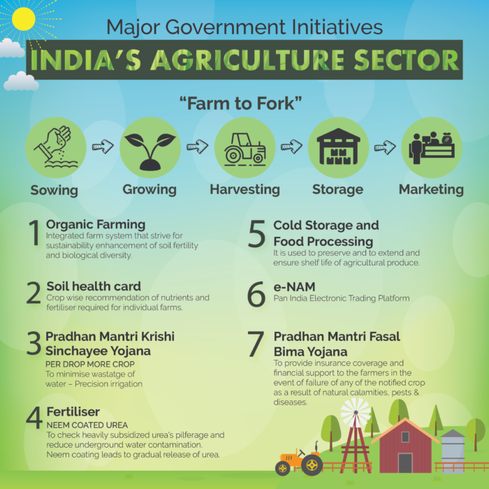 e-NAM - National Agriculture Market - Purpose & Implementation (UPSC GS ...