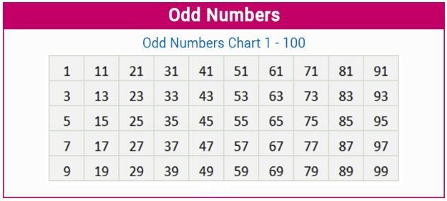Odd Numbers Definition Examples List 1 To 100 