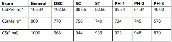 The Last All India Rank to get the Prestigious IAS, IPS and IFS In UPSC ...