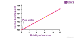 Boiling Point Elevation - Detailed Explanation with Examples