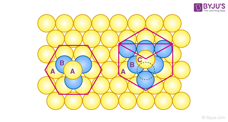 Close Packing In Solids Three Dimensional Solids In Chemistry