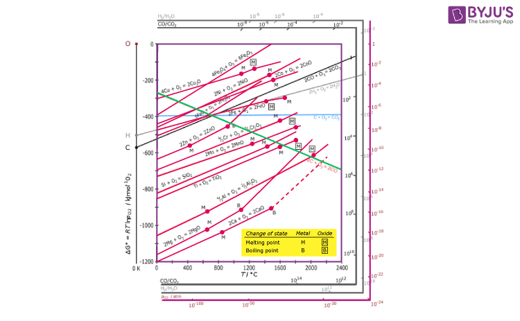 Ellingham diagram Explanation - Thermodynamics of Metallurgy
