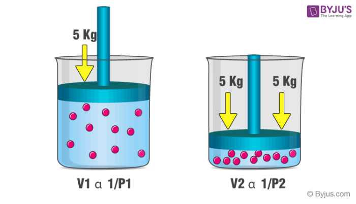 Boyle’s Law - Definition, Equation, & Facts with Examples
