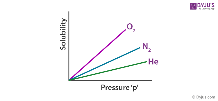 Henry's Law - Statement, Formula, Constant, Solved Examples