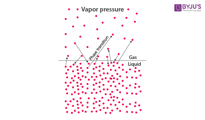 Gas (Gaseous State) - Characteristics, Properties, Video, FAQs