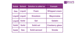 Types of Solutions - Different Types, Homogeneous & Heterogeneous ...