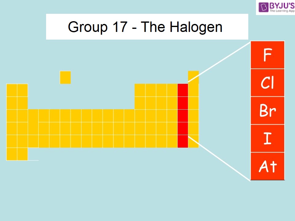 Electronic Configuration | Halogen Characterisitcs Periodic Table