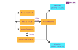 Molarity And Mole Fraction - Definition, Uses, Applications in Chemistry