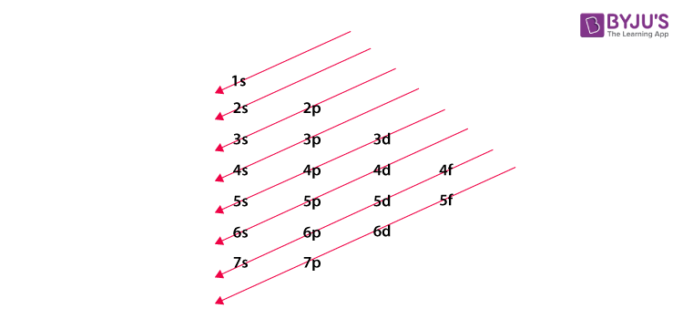 Electronic Configuration Of Elements | Modern Periodic Table Group 16