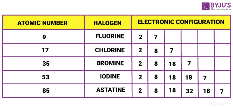 Group 17 Elements - Halogen Family, Properties, Trends & Uses