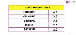 Group 17 Elements - Halogen Family, Properties, Trends & Uses