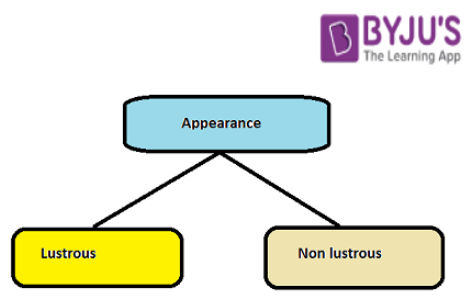 Materials | Classification Of Materials | Chemistry | Byju's