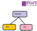 Materials | Classification Of Materials | Chemistry | Byju's