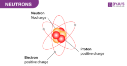 Neutrons - Discovery, Charge, Mass, Properties, and Applications